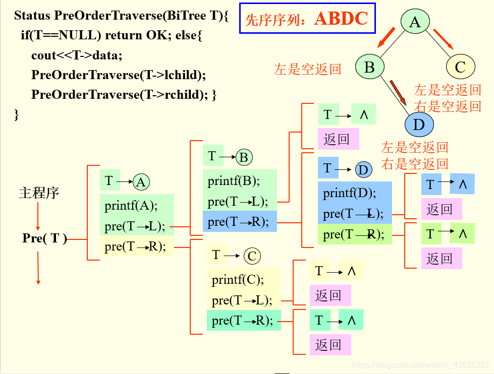 二叉树先序遍历递归算法(图解) Csdn博客