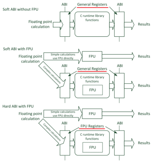 Cortex-M4 浮点数的存储 和 FPU（Floating Point Unit） 杂记_arm cortex m4 单精度浮点数格式-CSDN博客