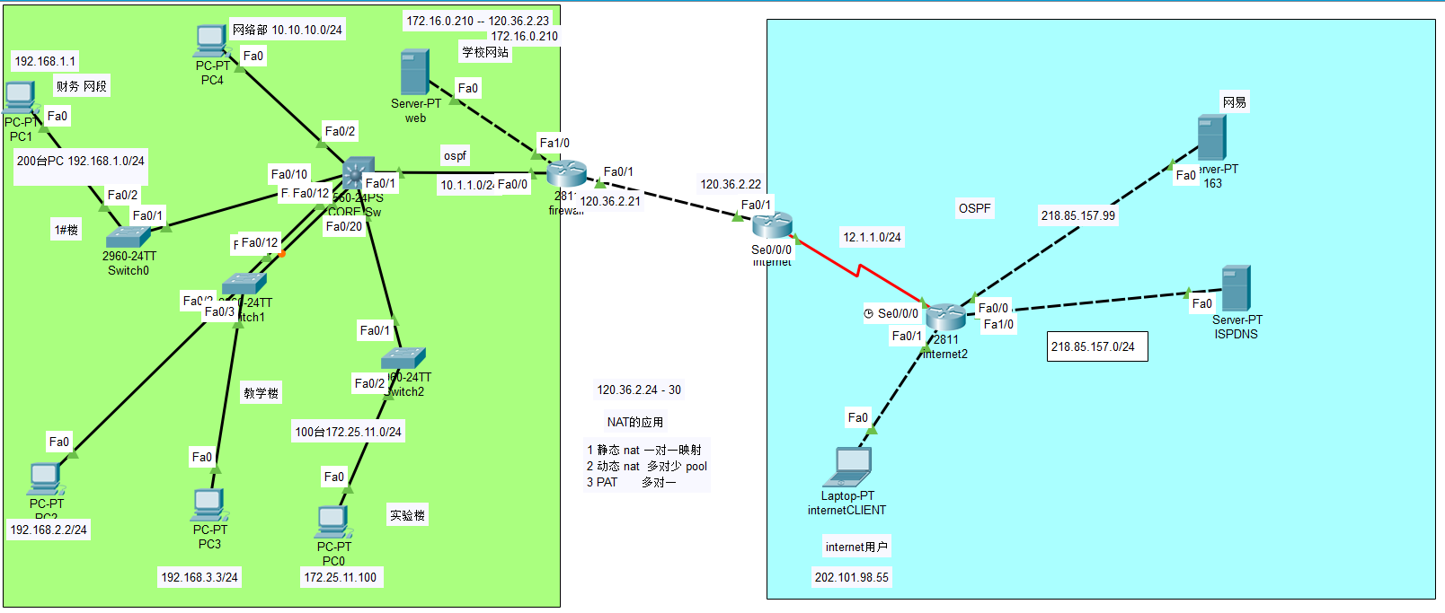 思科综合拓扑实验简记(ospf+acl+vlan+默认路由+nat+telnet等相关知识点)_设计一个思科实验,要求涉及到vlan的配置,stp协议,ospf,acl知识点,能在思科中运行 ...