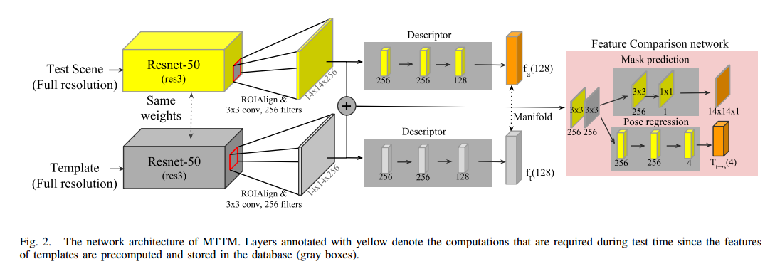 每天一篇论文298/365 Multi-Task Template Matching for Object Detection ...