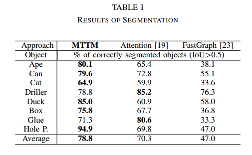 每天一篇论文298/365 Multi-Task Template Matching for Object Detection ...
