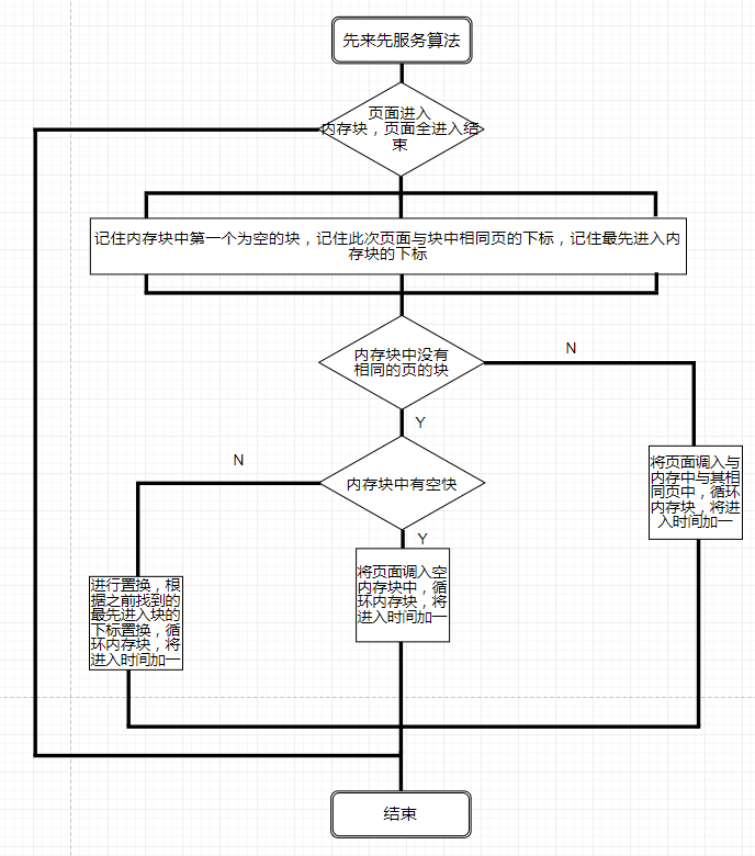 操作系统课程设计（页面置换算法 C语言） 编程序实现先进先出算法 Fifo 、最近最久未使用算法 Lru 算法、最佳置换算法 Opt Csdn博客