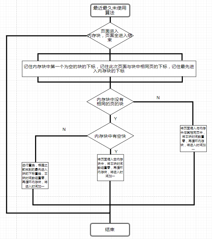 操作系统课程设计（页面置换算法 C语言）编程序实现先进先出算法fifo、最近最久未使用算法lru算法、最佳置换算法opt Csdn博客