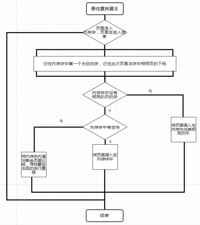操作系统课程设计（页面置换算法 C语言）编程序实现先进先出算法fifo、最近最久未使用算法lru算法、最佳置换算法opt Csdn博客