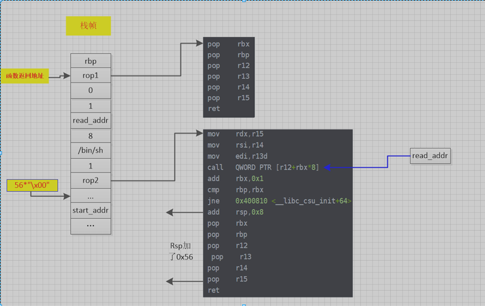 通用gadget详解-CSDN博客