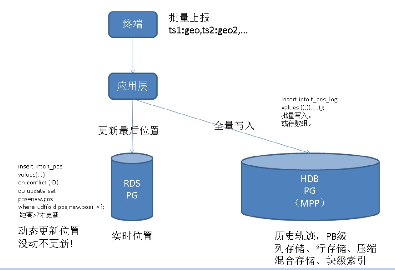 Postgresql 实时位置跟踪轨迹分析系统实践 单机顶千亿轨迹天postgresql 动态gis 数据 Csdn博客