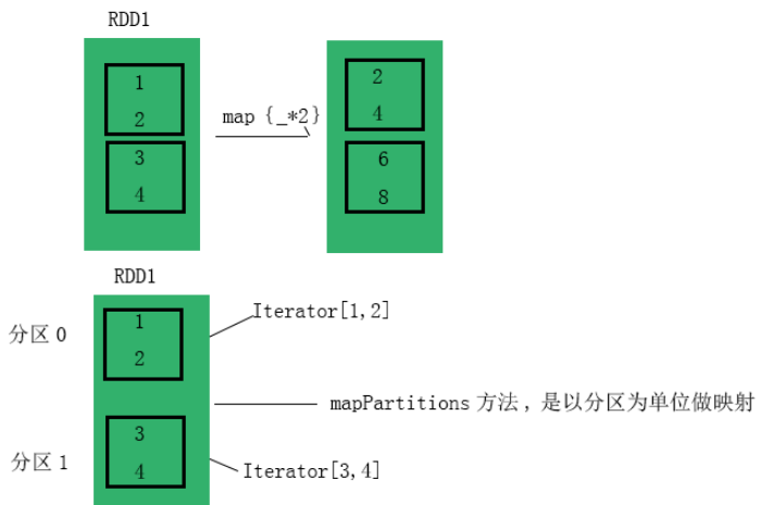 Spark随笔--核心数据结构RDD_rdd和集合的区别-CSDN博客