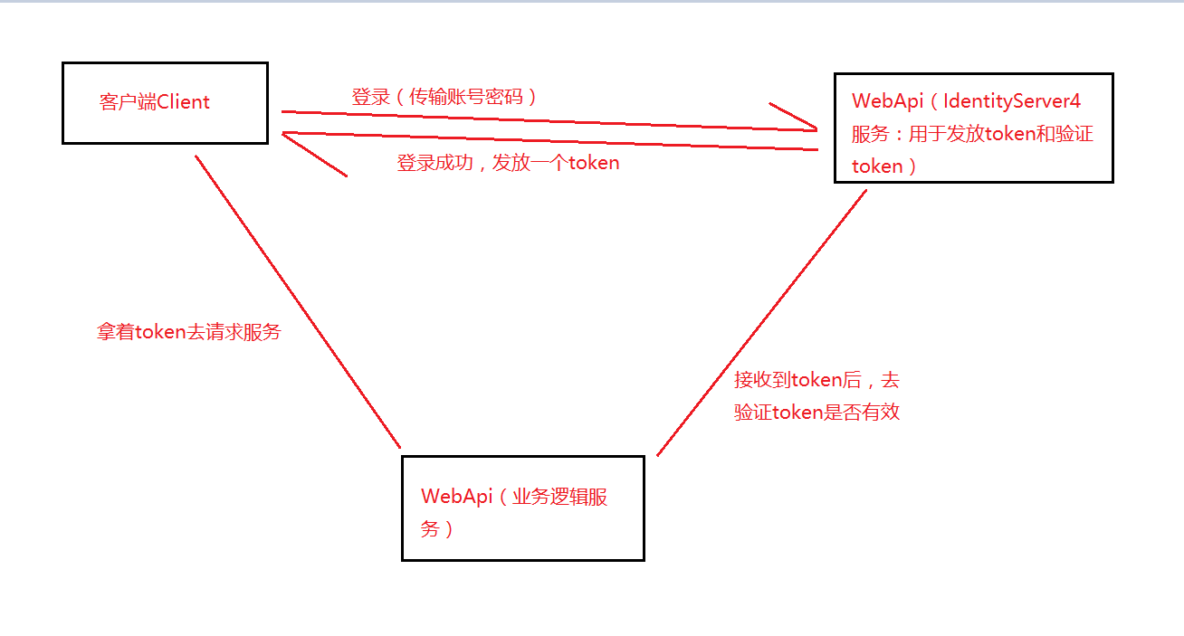 Core Webapi 2 0使用oauth2 Identityserver4进行身份认证 Csdn博客