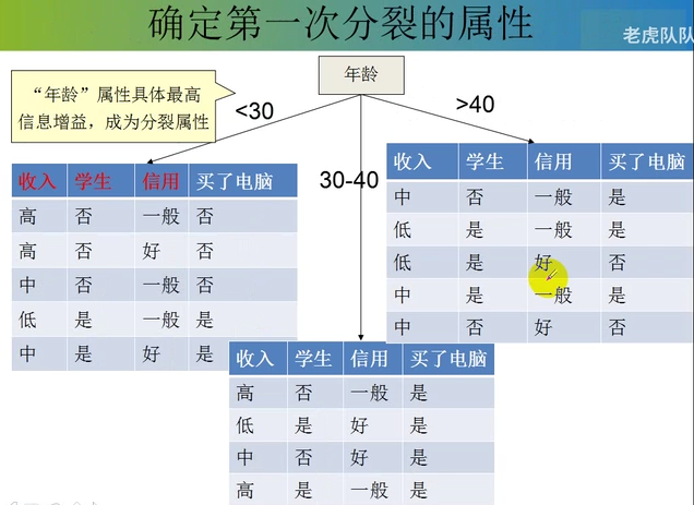 决策树算法一：hunt算法，信息增益（ID3）-CSDN博客