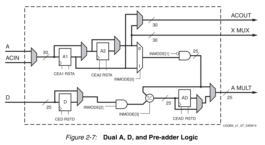 DSP48E1详解-3-CSDN博客