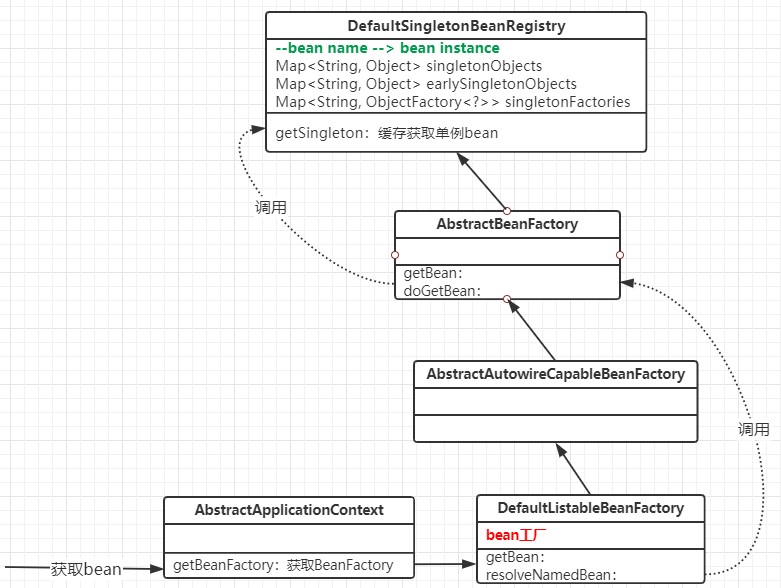 Spring源码分析之——getBean细节_applicationcontext.getbean(.class)方式的优点-CSDN博客