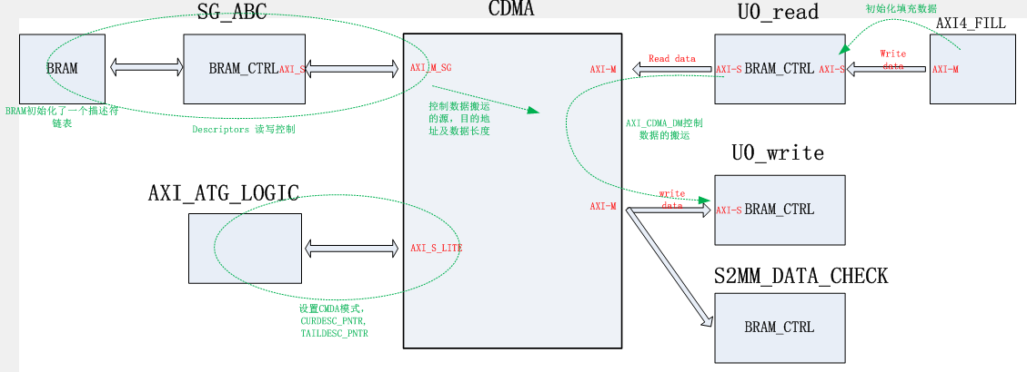 xilinx AXI-CDMA 学习笔记_axi cdma-CSDN博客