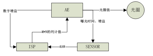 图像ISP功能和实现原理介绍&架构普及_isp驱动框架-CSDN博客