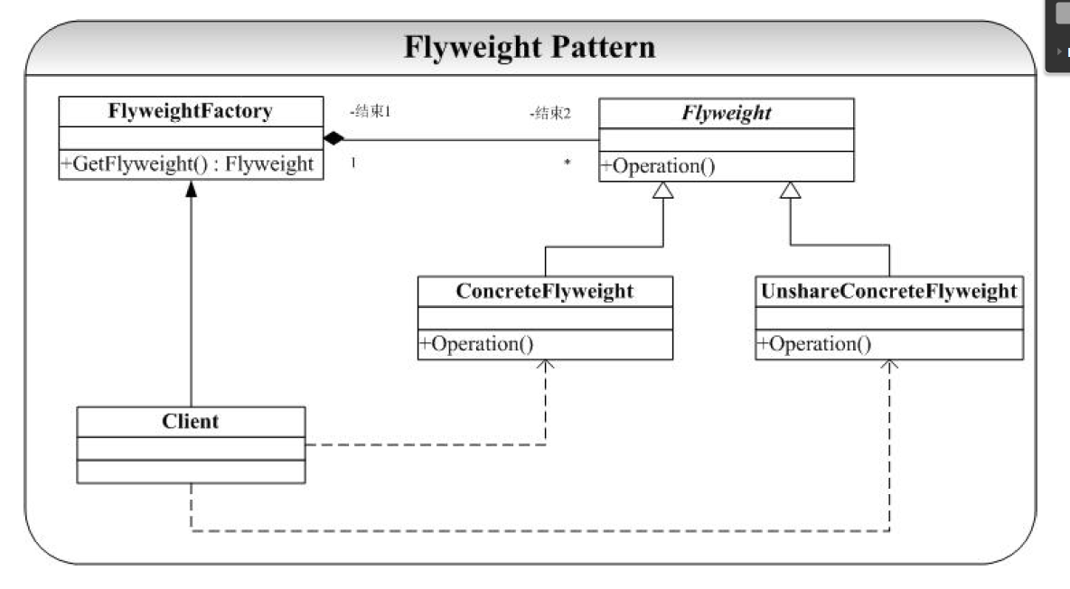 ※设计模式※→☆结构型模式☆============Flyweight模式（十一）_蝇量级设计模式-CSDN博客