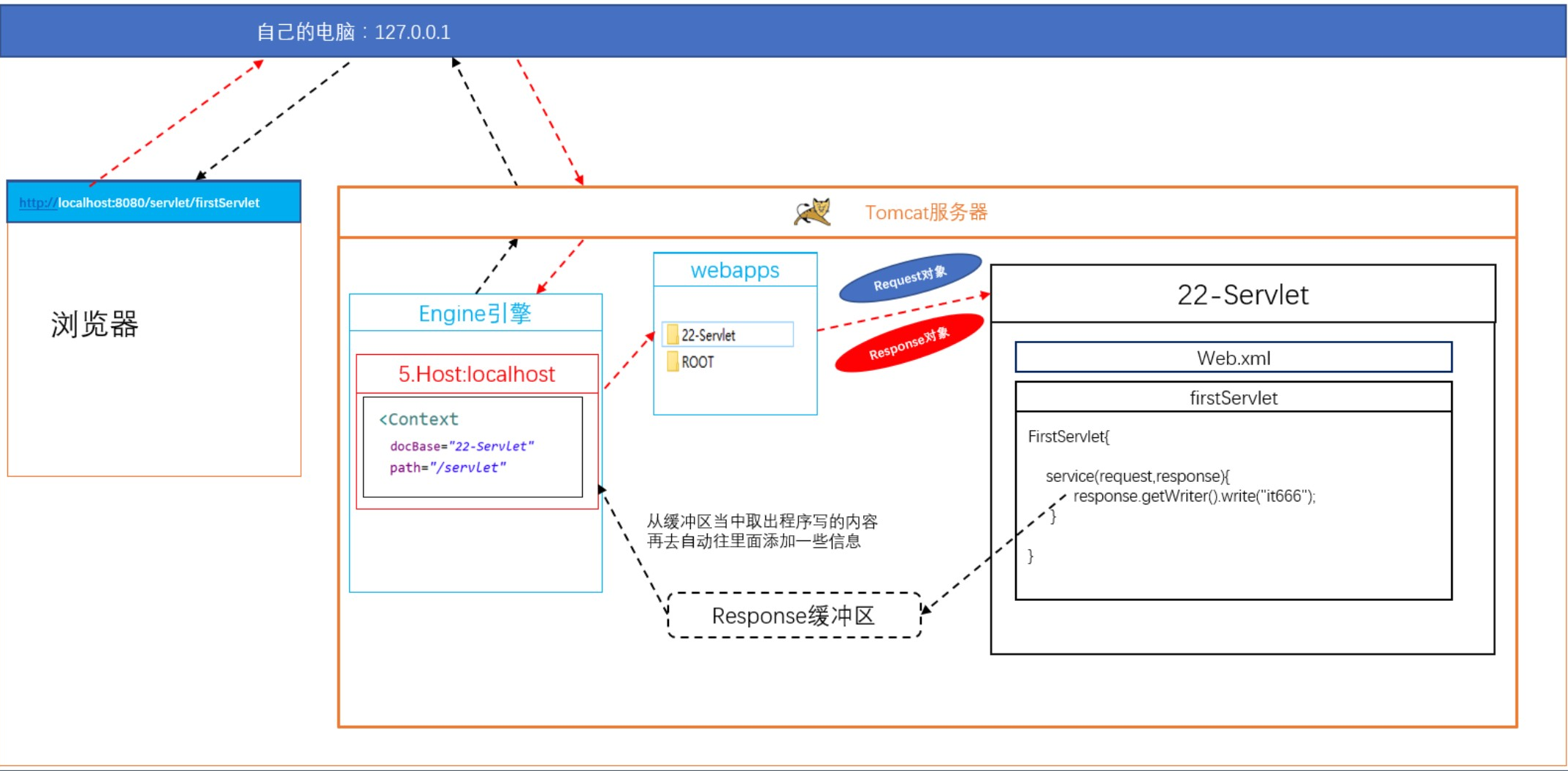 HttpServletResponse和HttpServletRequest_response 初始化-CSDN博客