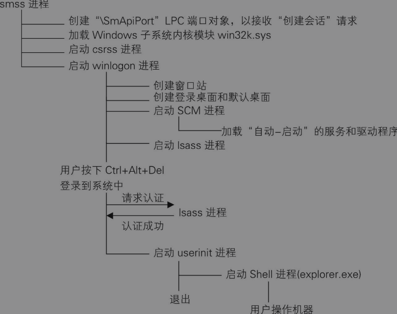 《windows内核原理与实现笔记》三windows引导过程smssexe引导过程 Csdn博客 