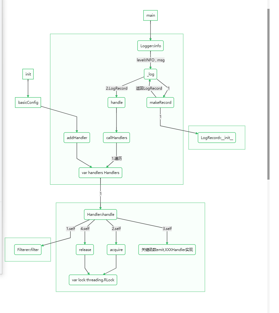 一个困扰多日的python django uwsgi内存泄露排查_django tracemalloc-CSDN博客