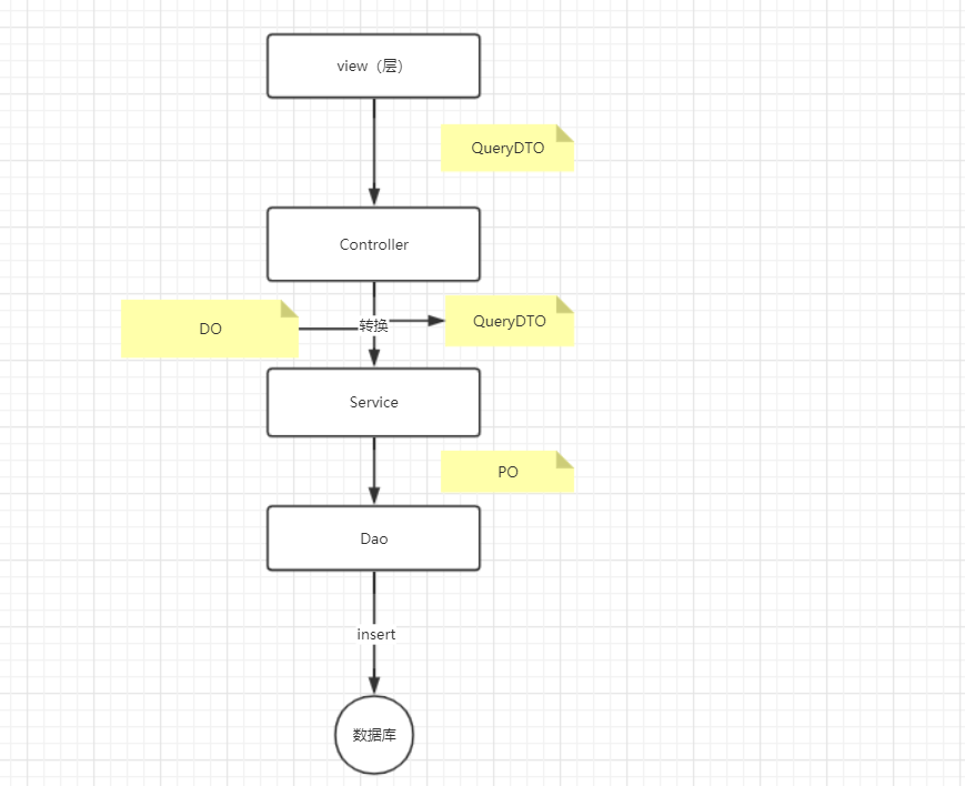 java中BO,VO,DTO,DO等之间的转换_java 流式转do-CSDN博客