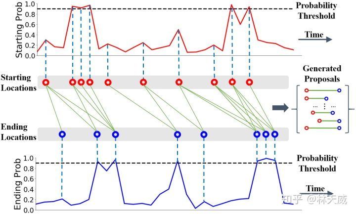 BSN: Boundary-Sensitive Network for Temporal Action Proposal Generation_bsn: boundary sensitive ...