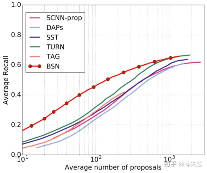 Bsn Boundary Sensitive Network For Temporal Action Proposal Generation