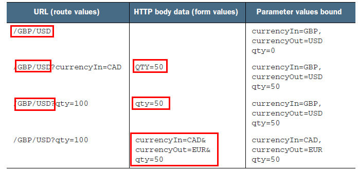 Core实战8 模型绑定 Aspnet Mvc Core Modelstate Decimal 默认0 String默认nul Csdn博客