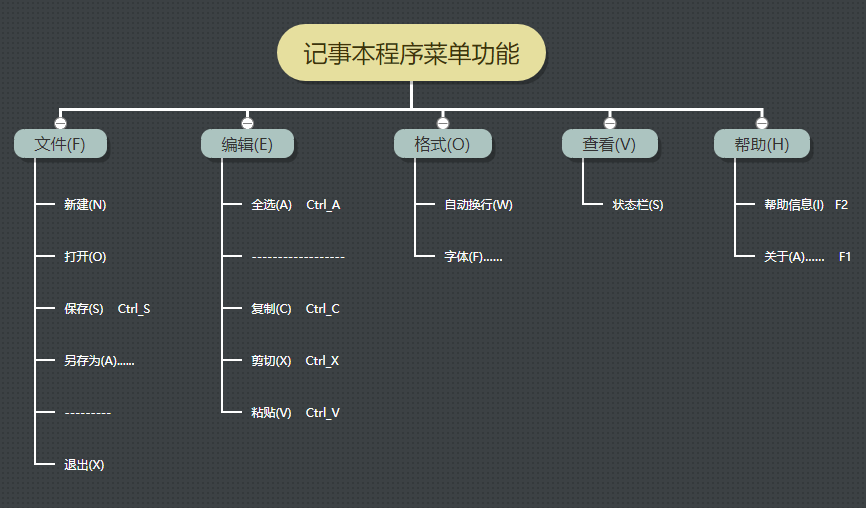 Java实训作业三（记事本程序的设计） Java程序设计作业 Csdn博客