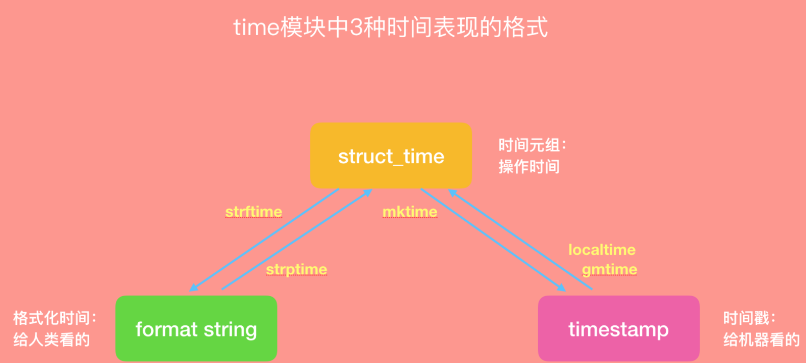 Python Time模块3种时间格式化转化 Csdn博客