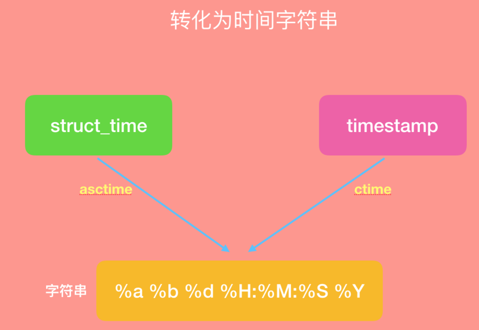 Python time模块3种时间格式化转化_python3 time format string-CSDN博客
