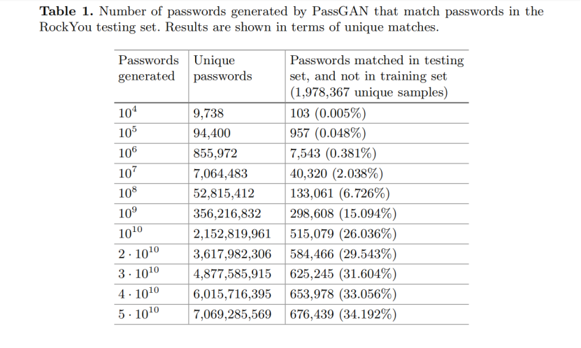 PassGAN阅读笔记-CSDN博客