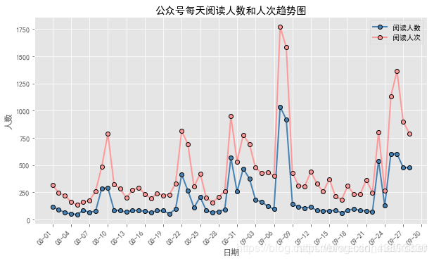 Python数据可视化(matplotlib条形图、饼图、箱状图、直方图、折线图)(代码)数据可视化条形图代码 Csdn博客