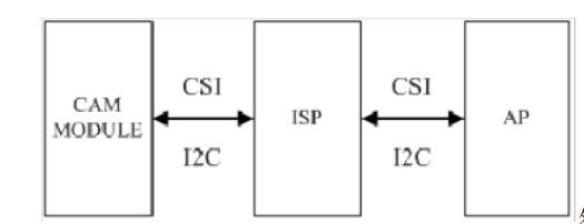 图像ISP功能和实现原理介绍&架构普及_isp驱动框架-CSDN博客
