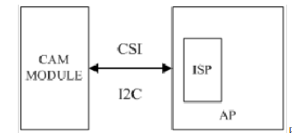 图像ISP功能和实现原理介绍&架构普及_isp驱动框架-CSDN博客