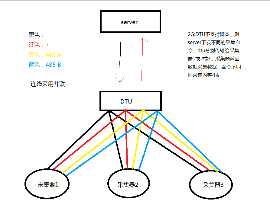 4. 多采集器（物联网IOT数据采集）_iot网络数据采集器-CSDN博客