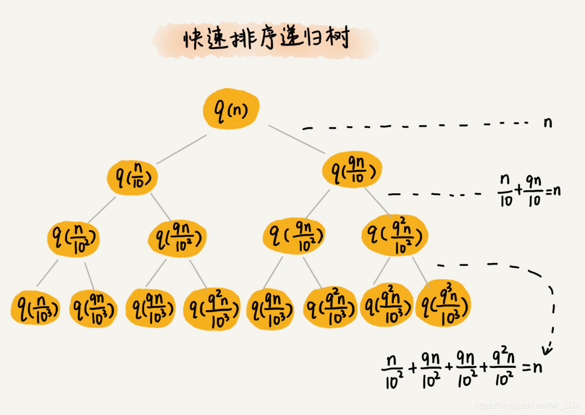 知识点十二:递归树归并排序递归树 Csdn博客