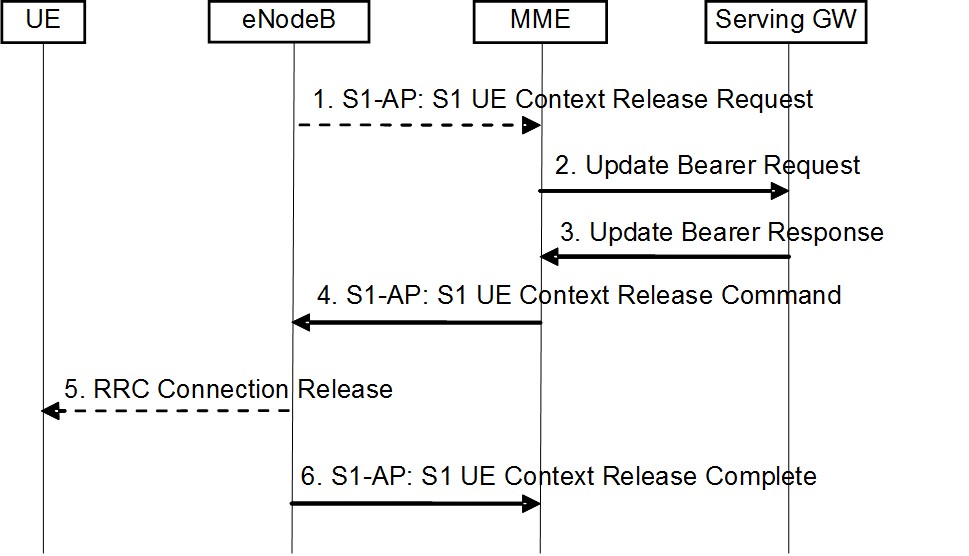 LTE无线侧接口协议::::::之::::::S1接口_s1口协议栈_高沐晨的博客-CSDN博客