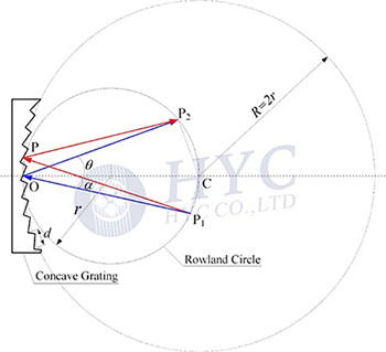 阵列波导光栅(AWG)的工作原理_罗兰圆原理-CSDN博客