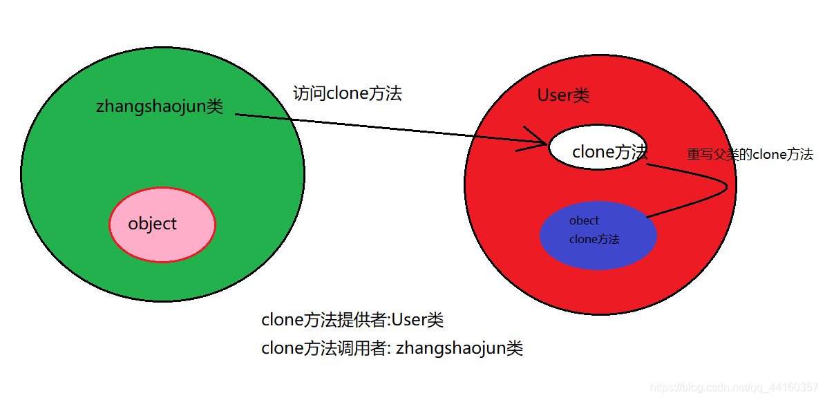 Java中访问权限和scala访问权限的区别3scala中访问权限分为哪几类与java有什么区别 Csdn博客