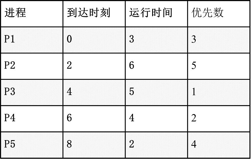 进程调度——先来先服务和短进程优先调度算法短进程优先算法 Csdn博客