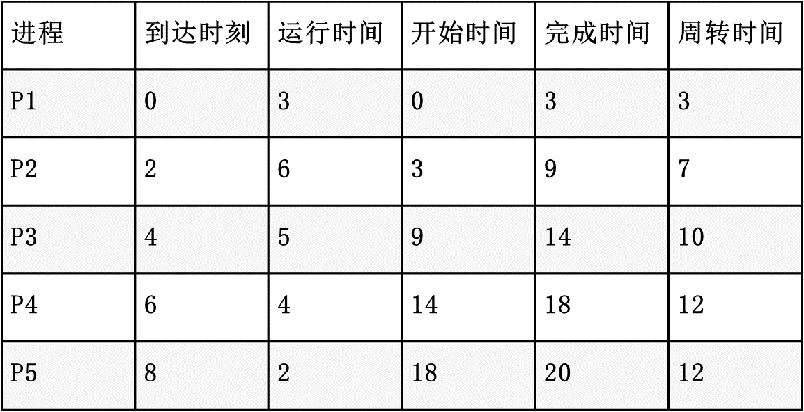 进程调度——先来先服务和短进程优先调度算法短进程优先算法 Csdn博客
