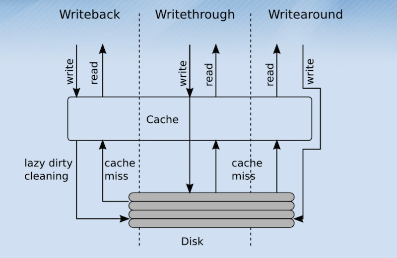 【存储缓存-flashcache原理及实践_oracle exadata flash cache 原理-CSDN博客