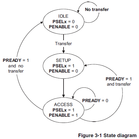 AMBA 系列之 APB 协议_amba apb片选信号-CSDN博客