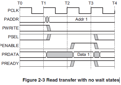 AMBA 系列之 APB 协议_amba apb片选信号-CSDN博客