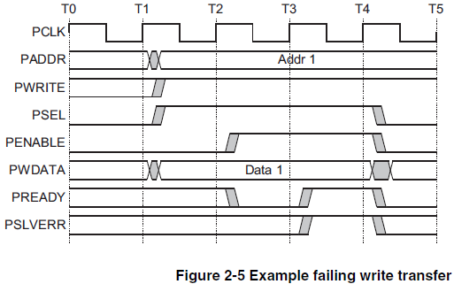 AMBA 系列之 APB 协议_amba apb片选信号-CSDN博客