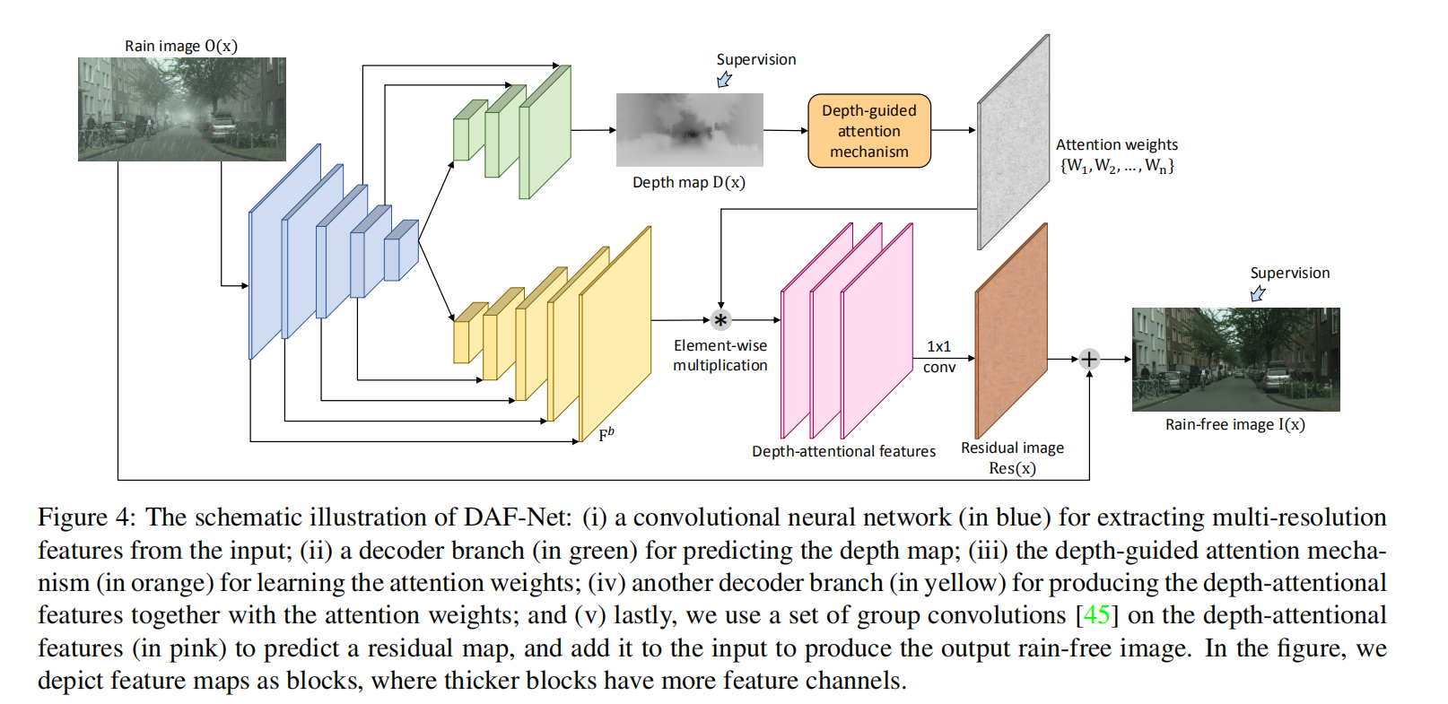 Depth-attentional Features for Single-image Rain Removal-CSDN博客