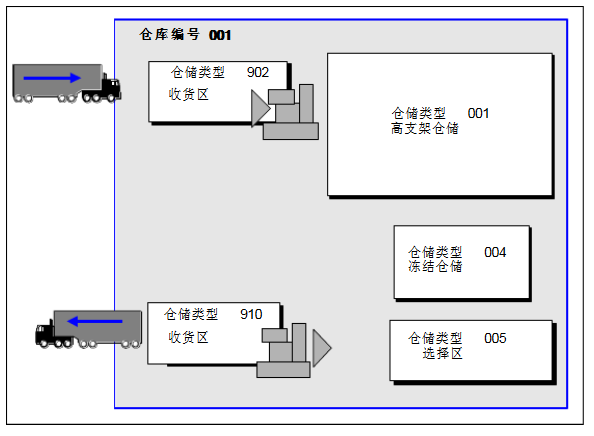 SAP WM模块配置详解_sap omwm-CSDN博客