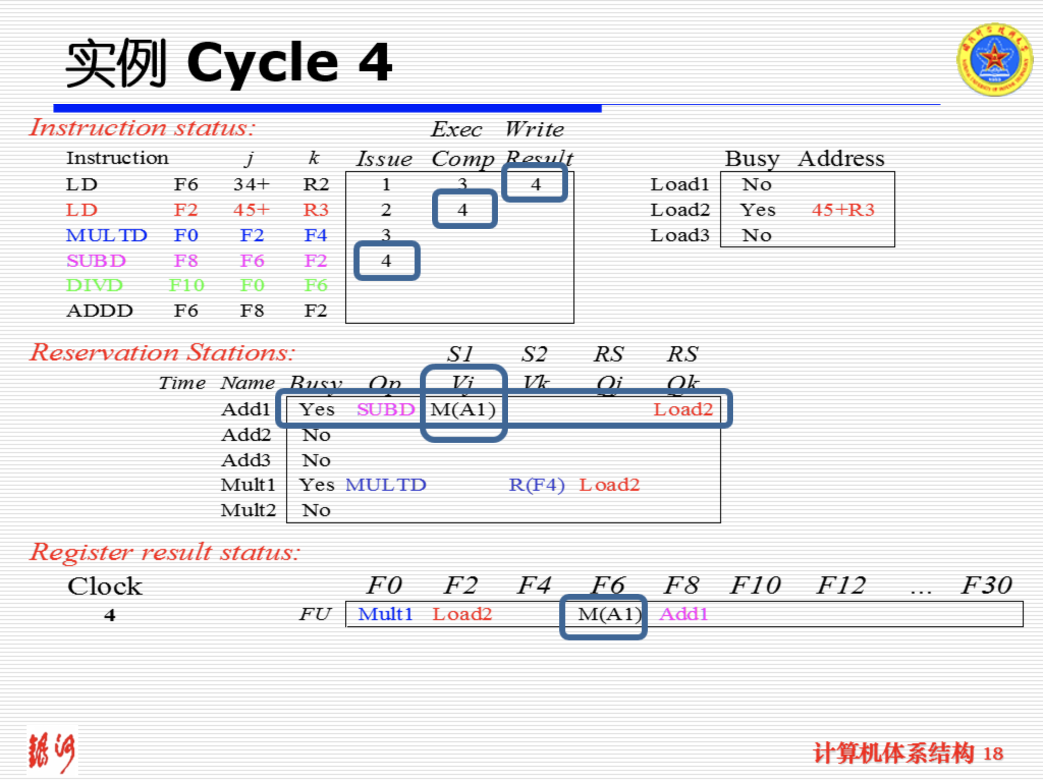 体系结构 Tomasulo实例_tomasulo算法例题详解__CoCoNutNut_的博客-CSDN博客