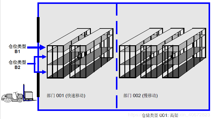 SAP WM模块配置详解_sap omwm-CSDN博客