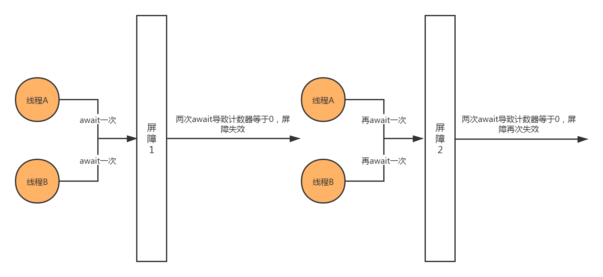 CyclicBarrier用法-CSDN博客