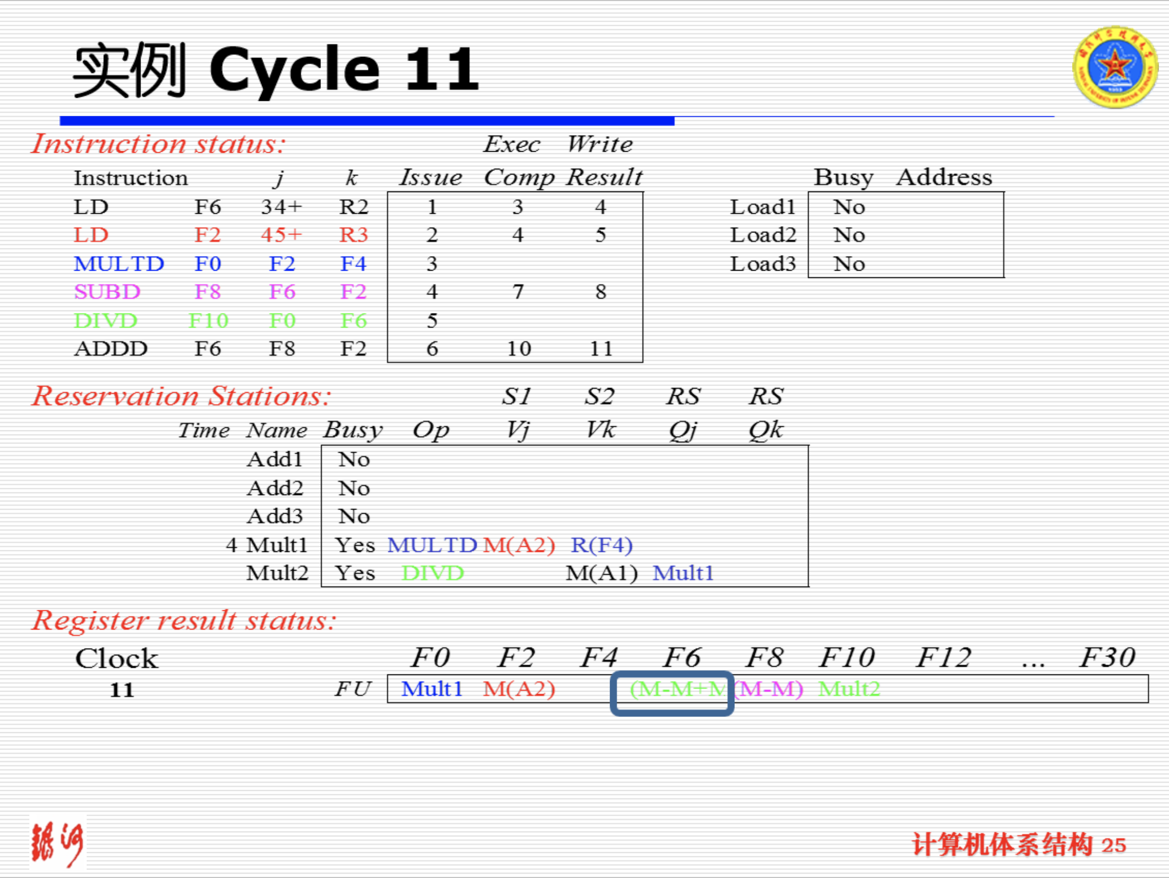 体系结构 Tomasulo实例_tomasulo算法例题详解__CoCoNutNut_的博客-CSDN博客