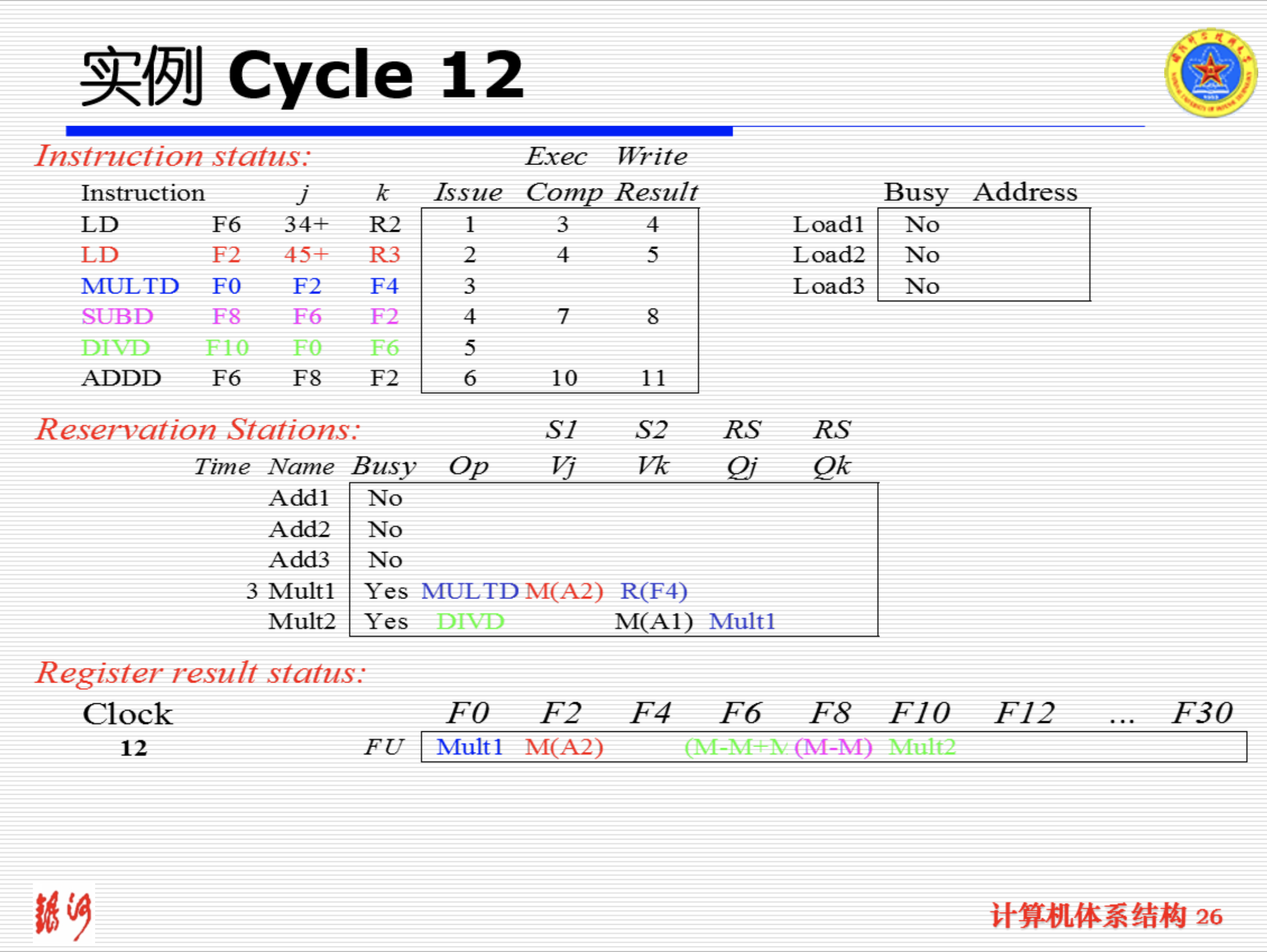 体系结构 Tomasulo实例_tomasulo算法例题详解__CoCoNutNut_的博客-CSDN博客